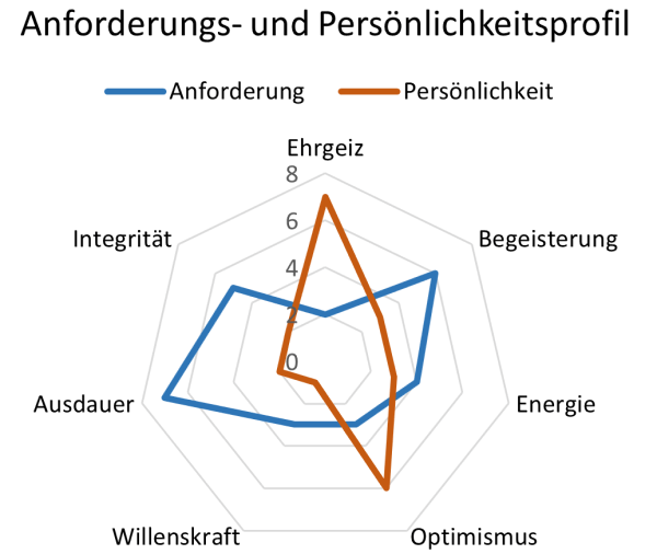 Potenzialanalyse: Der Schlüssel zu Ihrem Wettbewerbsvorteil